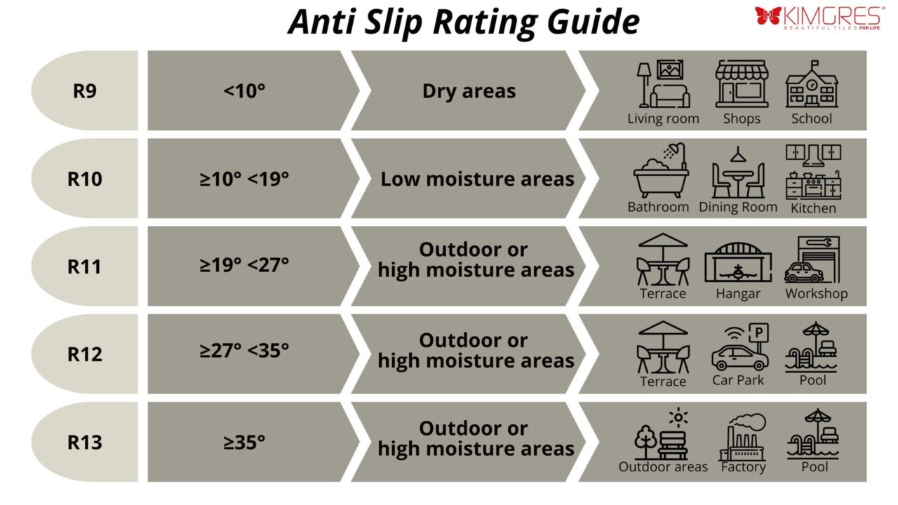 Understanding Anti-Slip Ratings for Residential & Commercial Projects ...