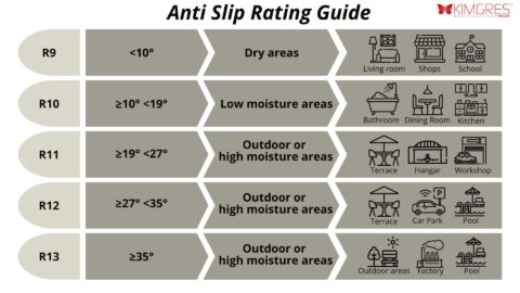 Understanding Anti-Slip Ratings for Residential & Commercial Projects - Kimgres